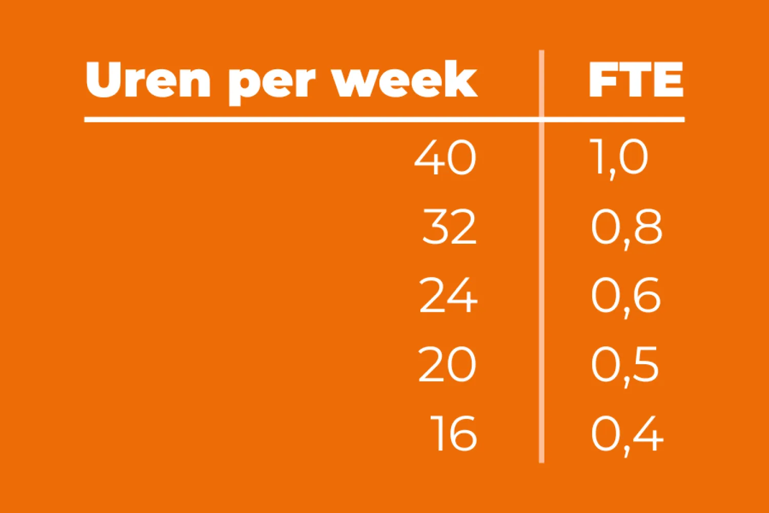 Alles wat je moet weten over de fulltime equivalent